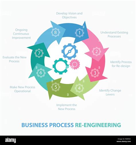 Business Process Reengineering Redesign Review BPR Step Stock Vector