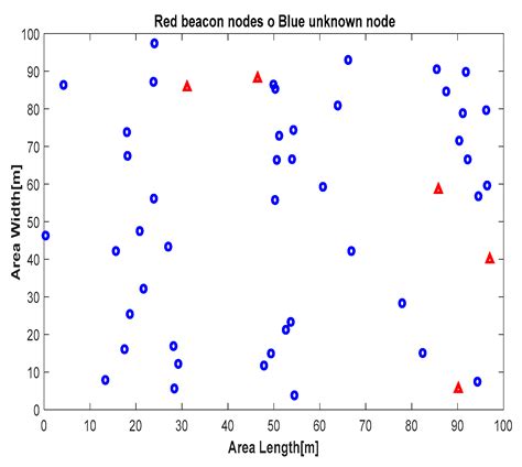 Improving Localization In Wireless Sensor Networks For The Internet Of Things Using Data