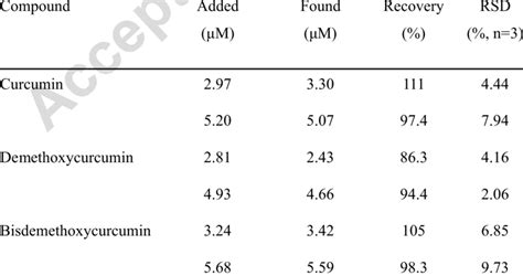 The Recoveries Of Three Curcuminoids Standards In Curcuma Longa Download Table