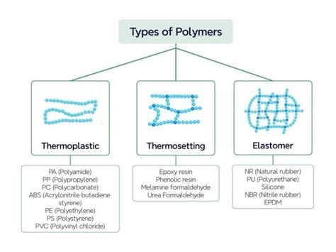 Different Types Of Polymers Which One Suits Your Needs Erye Molding