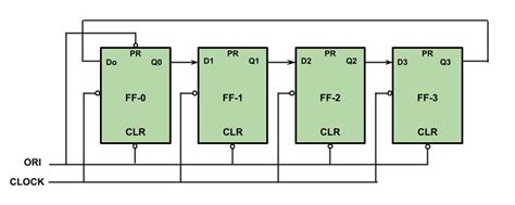 Difference Between Ring And Johnson Counter Zeroones
