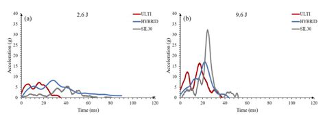 Impact Performance Of 3d Printed Spatially Varying Elastomeric Lattices