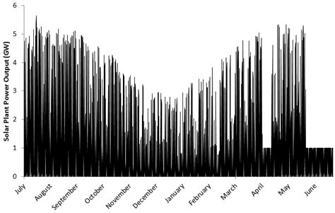 Power Output For Solar For One Year Base Case Download Scientific Diagram