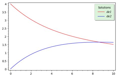 plot solutions of two differential equations on same axes with legend asksage sage qanda forum