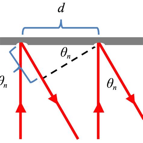 Geometry For Finding The Condition For Constructive Interference With Download Scientific