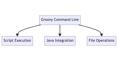 Creating A Groovy Based Command Line Tool