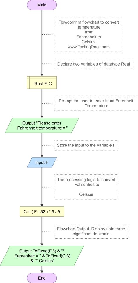 Flowchart To Convert Fahrenheit To Celsius Testingdocs