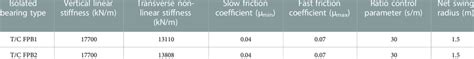 Design Parameters Of The 3d Tc Fpb Isolated Bearing Download Scientific Diagram