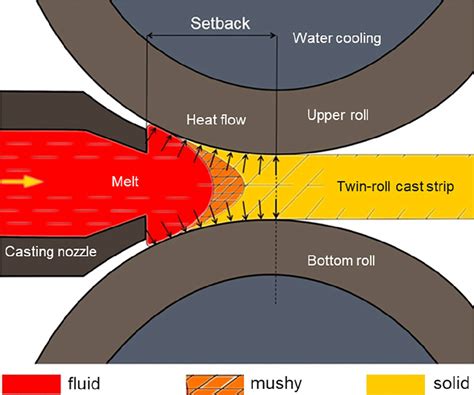 Set‐up Of And Principle Behind The Twin Roll Casting Process During Download Scientific Diagram
