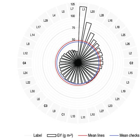 Mean Values For Grain Yield G M ² Of Bread Wheat Genotypes