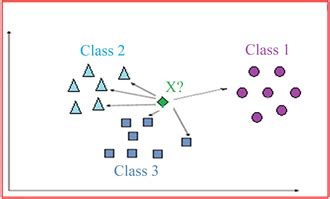 Basic Tenets Of Classification Algorithms K Nearest Neighbor Support
