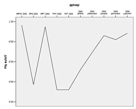 Diagram For PH Values During The Measurement Period Download Scientific Diagram