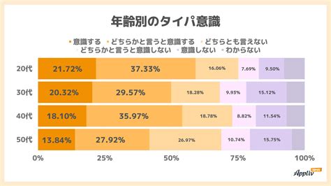 タイムパフォーマンス意識調査 若い人ほどタイパを重視 効率を求めるのは料理・掃除などの家事（appliv topics調べ） グルメプレス