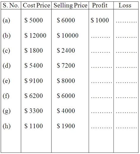 5th Grade Profit And Loss Profit And Loss Formulas Problems Math