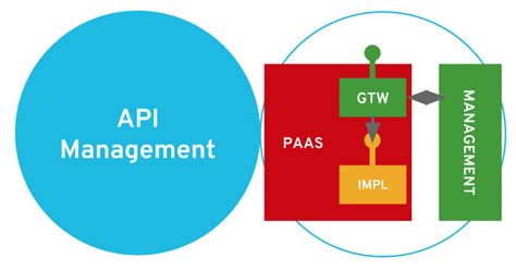 An Api Journey From Idea To Deployment The Agile Way Part Iii Red Hat Developer