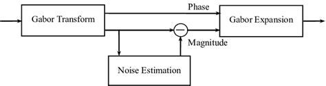 Block Diagram Of Spectral Subtraction Download Scientific Diagram