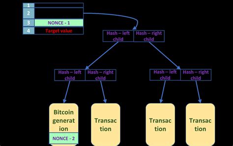 A Block Has A Header And A Merkle Tree Download Scientific Diagram