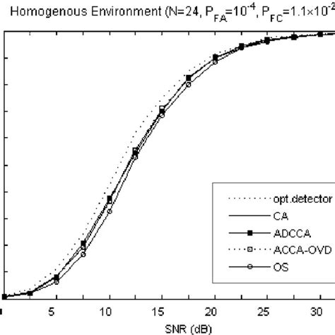 P D Comparison Of Ca Adcca Acca Ovd And Os Cfar Detectors In