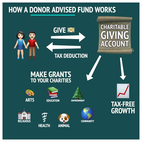 The Basics Of Donor Advised Funds Galdef