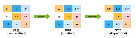 神经网络量化 Csdn博客