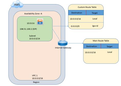 How To Find Aws Vpc Labs Training Near You By John Ruan Medium