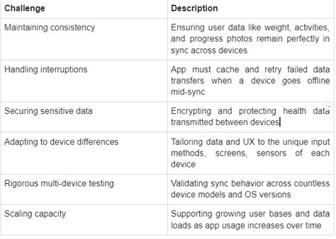challenges of cross device synchronization in workout app development