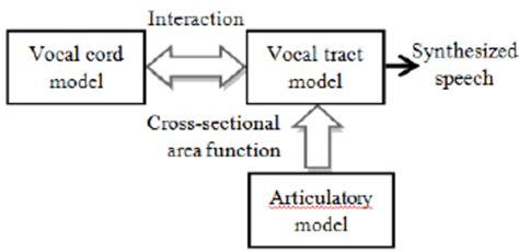 Block Diagram Of Tts Synthesizer Download Scientific Diagram