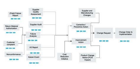 Sustaining Engineering Excellence Zflow