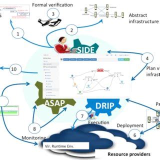 The Key Phases Of Time Critical Cloud Applications Download Scientific Diagram