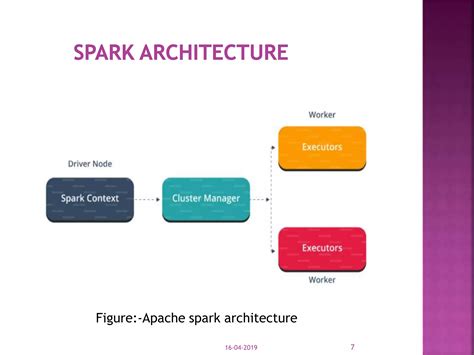 Spark Architecture PPTX