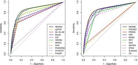 Receiver Operating Characteristic Roc Curves For Early Warning Scores