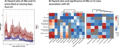 Inferring The Role Of The Microbiome On Survival In Patients Treated With Immune Checkpoint