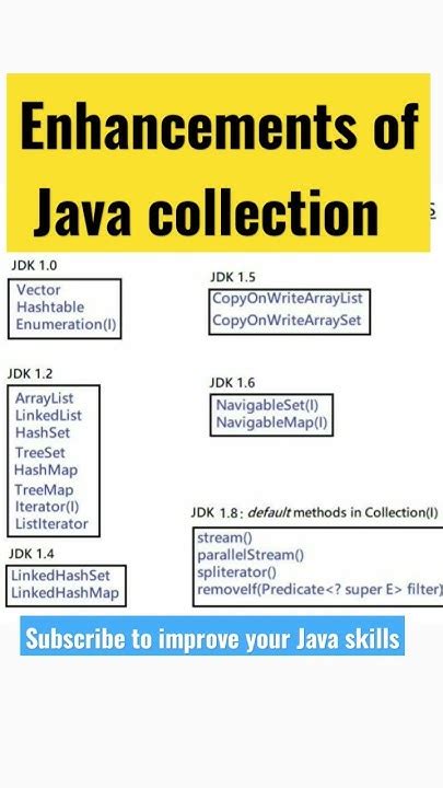 Java Collection Enhancements Java Java8 Javacollections Javaprogramming Youtube