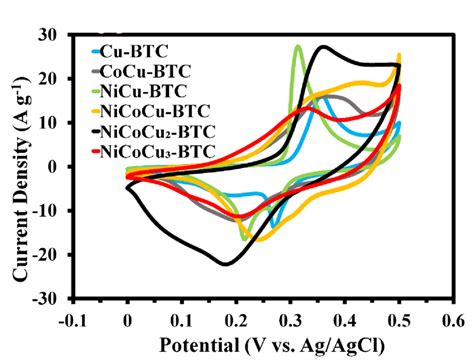 Figure S1 A Cv Curves Of Cu Btc Cocu Btc Nicu Btc Nicocu Btc