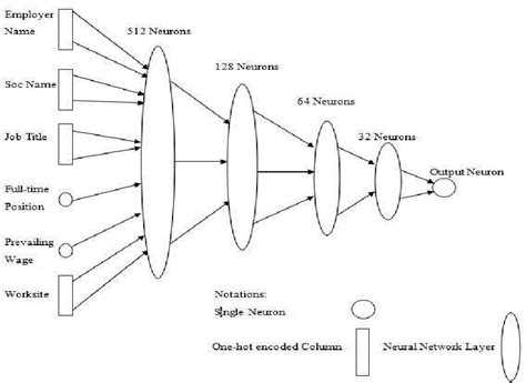 Figure Shows The Architecture Of The Neural Network Used The One Hot Download Scientific
