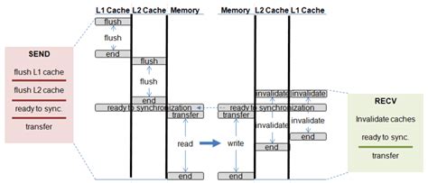 Blocking Memory To Memory Transfer Download Scientific Diagram