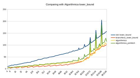 Beautiful Branchless Binary Search Probably Dance