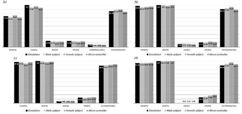 Validating The Simulation Result By Comparing With Observed Outcomes Download Scientific