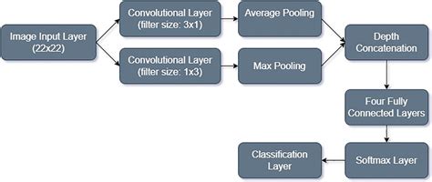 Nine Layered Cnn Architecture For The Classification Of Mi Tasks