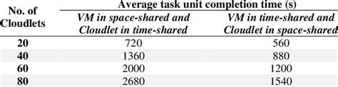 Comparison Analysis Of Average Task Unit Completion Time Download