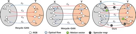Recycle‐gan Mocycle‐gan And Ours Cycle‐gan Structure Uses Two