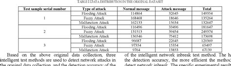 Figure 1 From An Intelligent Test Method Of Distributed Network Inbreak