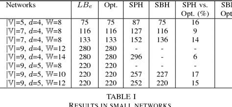 Table I From Evaluation Of Simple Algorithms For Solving Rwa Problem In Survivable Optical