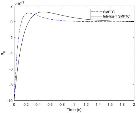 Intelligent Fault Tolerant Control For Acdc Hybrid Power System Of