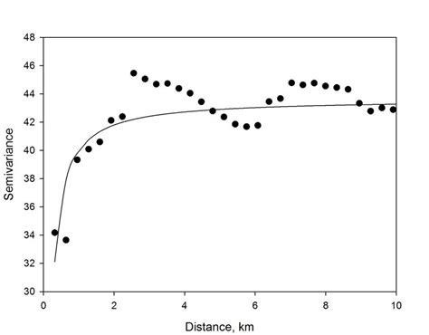 Semi Variogram Demonstration Spatial Autocorrelation Of Arsenic Values