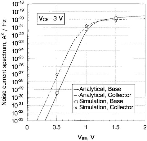 Comparison Between The Base Bias Dependence Of The Analytical And Download Scientific Diagram