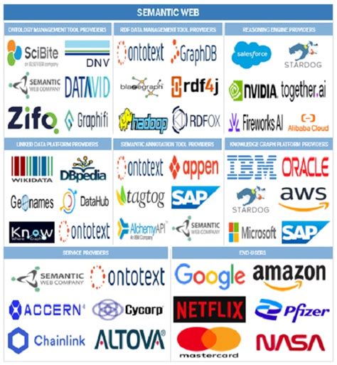 Semantic Web Market Size Share Global Forecast To 2030