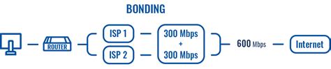 Lte Bonding Vs Load Balancing Teltonika Networks Wiki
