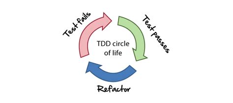 Test Driven Development Papo De Programador