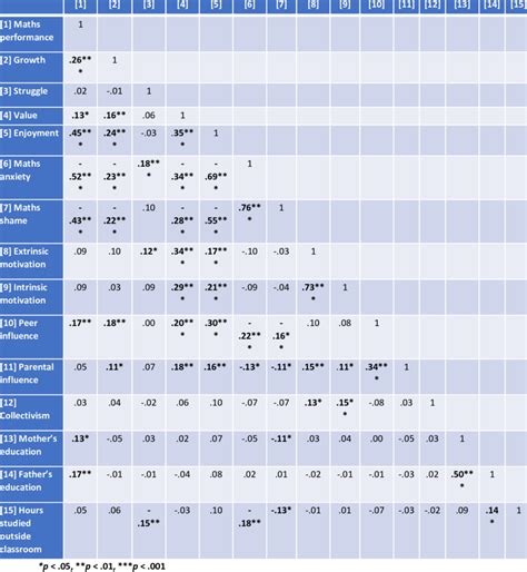 Correlation Coefficients And Significance Of The Pearsons Correlations Download Scientific